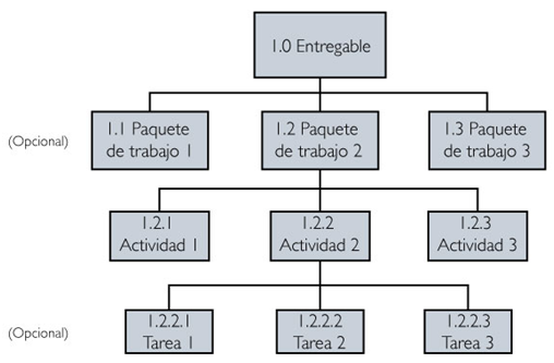 Cinco consejos para crear una estructura de desglose de trabajo (WBS ...