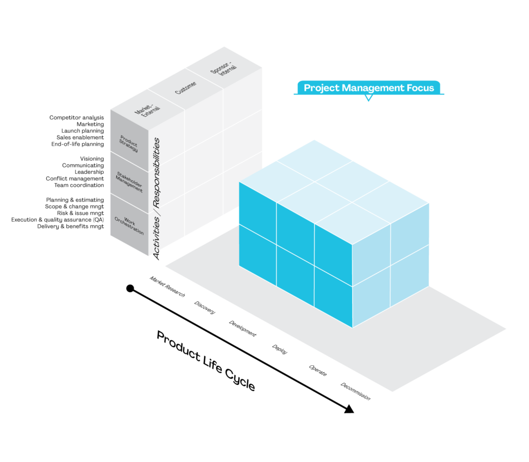 Product Management y Project Management: Similitudes y diferencias ...